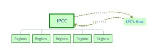 IPCC | International Permaculture Convergence